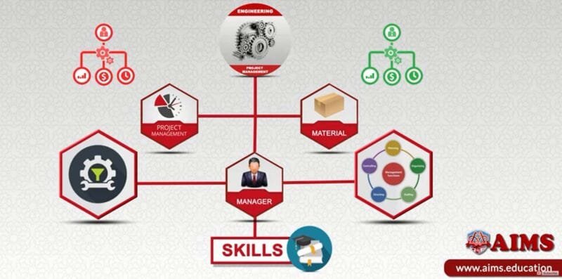 Engineering Project Management: How Does it Work? AIMS UK