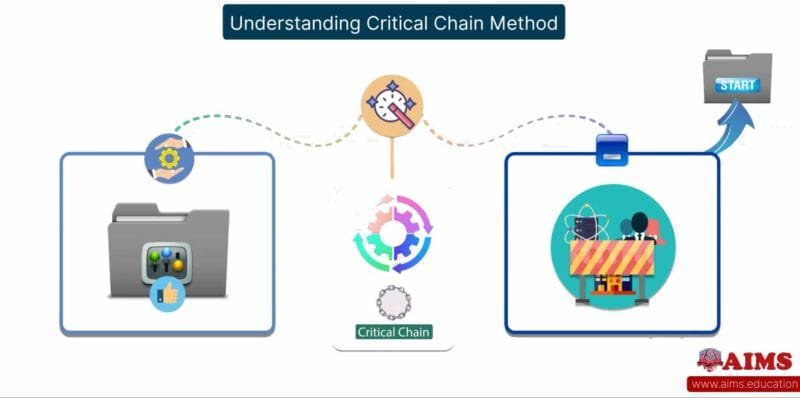 Critical Chain Project Management (CCPM) Method - AIMS UK