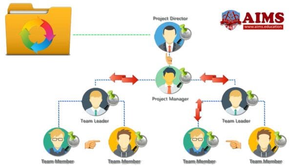 What is Project Change Management? Plan, Process, Examples