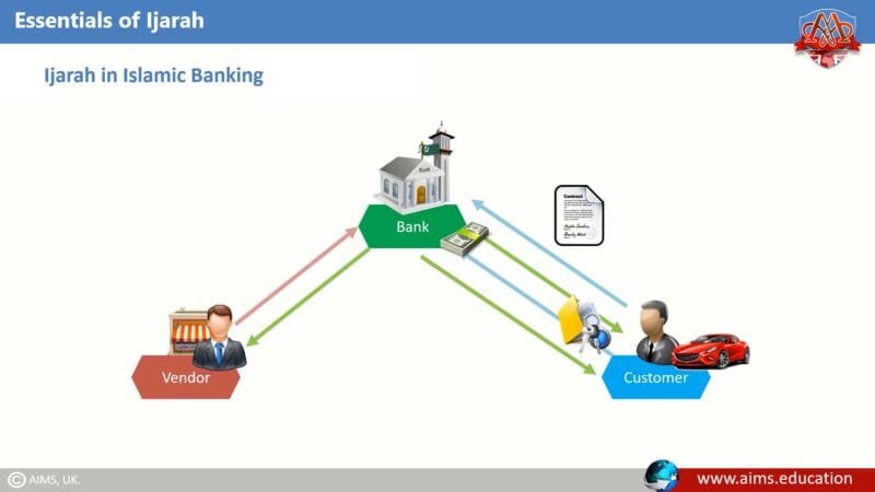 How Does Ijarah Contract Work in Islamic Banking? - AIMS UK