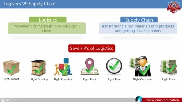 What is Logistics? Meaning & 5 Key Management Areas - AIMS
