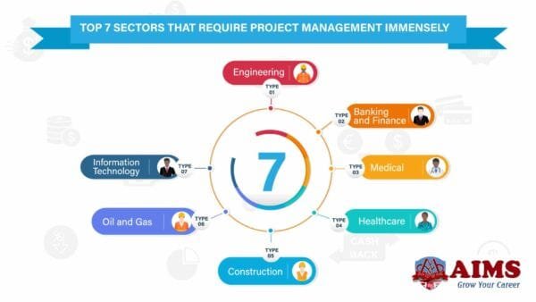 Top 7 Project Management Industries with High Job Demand