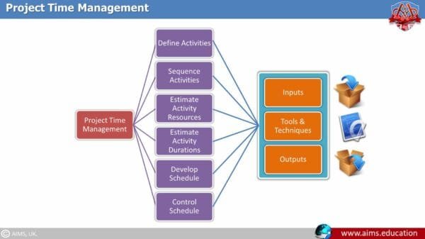 What is Project Time Management? Process & Tools | AIMS