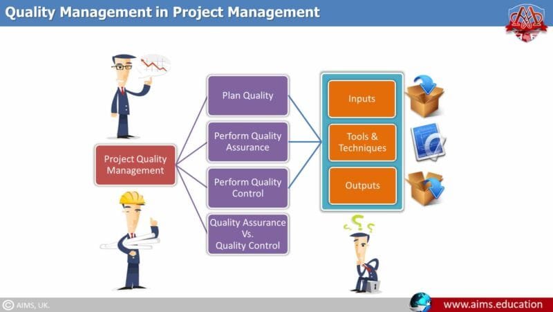 What is Project Quality Management? Process & Tools | AIMS