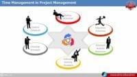 What is Project Time Management? Process & Tools | AIMS