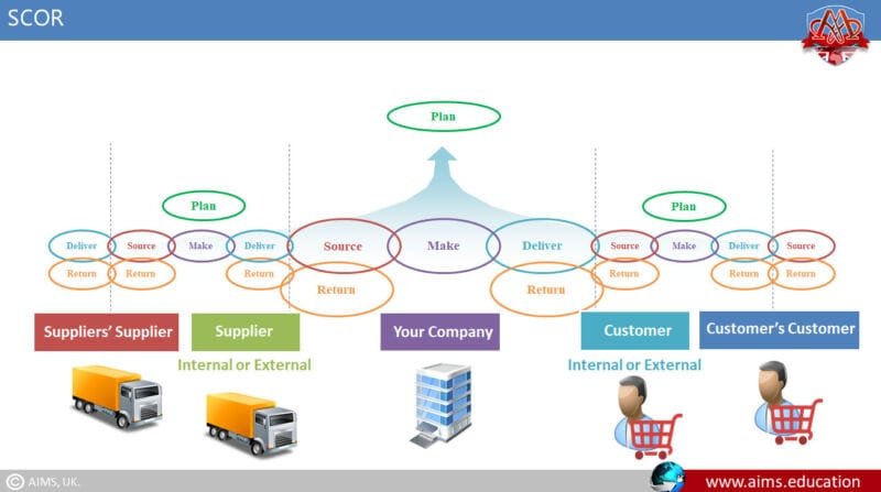 SCOR Model Supply Chain: 4 Levels, 5 Phases & Framework