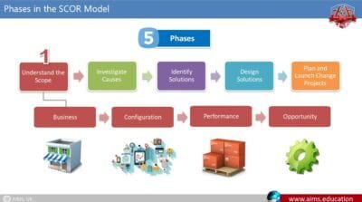 SCOR Model Supply Chain: 4 Levels, 5 Phases & Framework