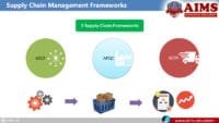 Supply Chain Management Frameworks - 3 Types & Applications
