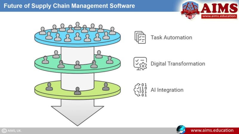 Supply Chain Management Software: Types, Benefits & Features