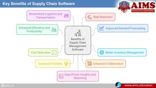 Supply Chain Management Software: Types, Benefits & Features
