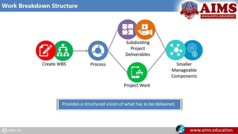 What is Work Breakdown Strcuture or WBS Project Management/