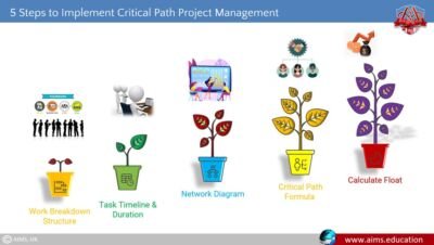 What is Critical Path Project Management? Method & Examples