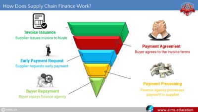 What is Supply Chain Finance? and How Does it Work | AIMS
