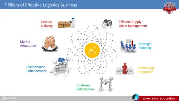 How to Start a Logistics Business? 14-Step Guide | AIMS UK