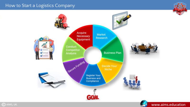 How to Start a Logistics Business? 14-Step Guide | AIMS UK