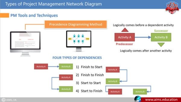 Network Diagram Project Management - 4 Elements & Function