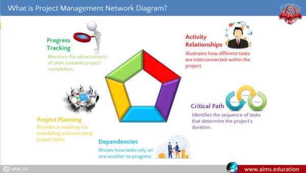 Network Diagram Project Management - 4 Elements & Function