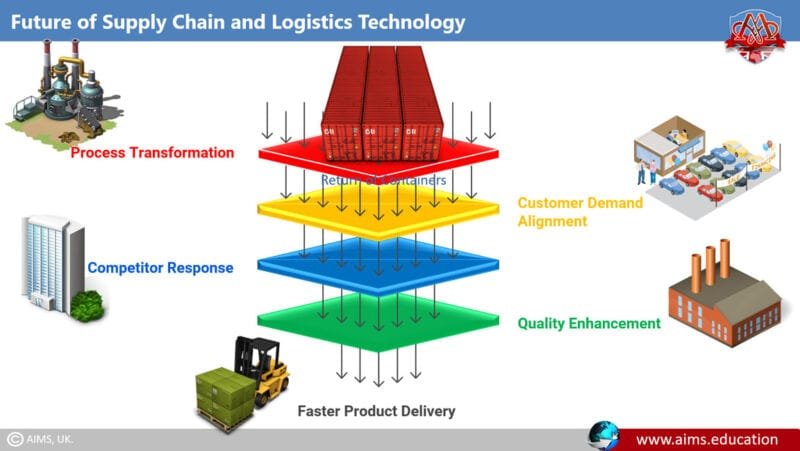 Supply Chain Technology - 10 Types, Their Impact, & Future