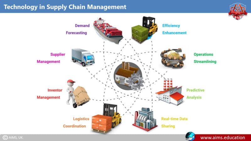 Supply Chain Technology - 10 Types, Their Impact, & Future
