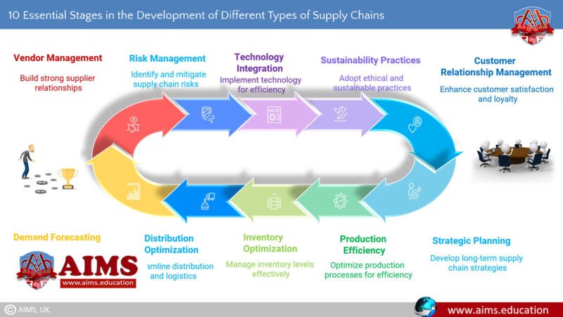 7 Types of Supply Chains & How to Manage & Design? | AIMS