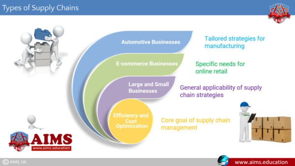 7 Types of Supply Chains & How to Manage & Design? | AIMS