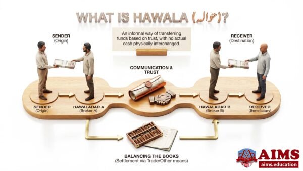 What is Hawala? Mechanism & Role in Islamic Finance