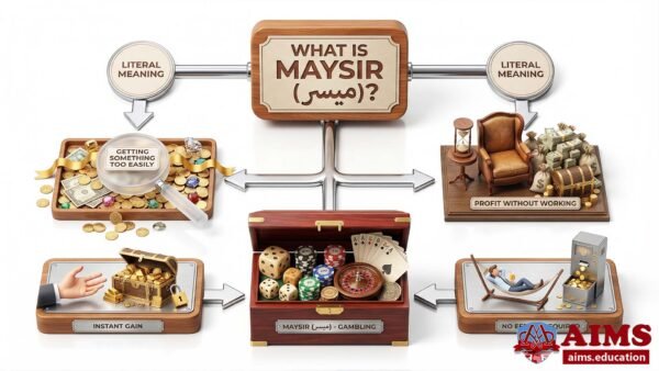 Maysir/Maisir Meaning & Implication in Islamic Banking