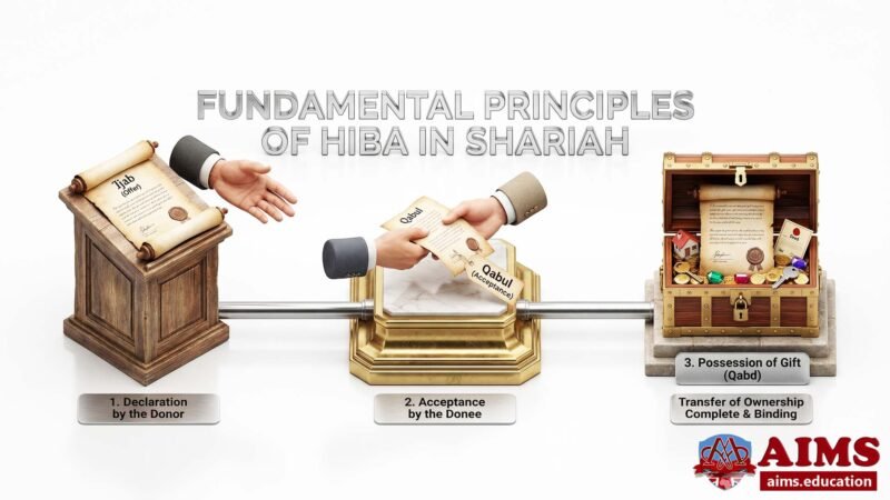 Hiba Meaning, Conditions, Types & Principles in Muslim Law | AIMS