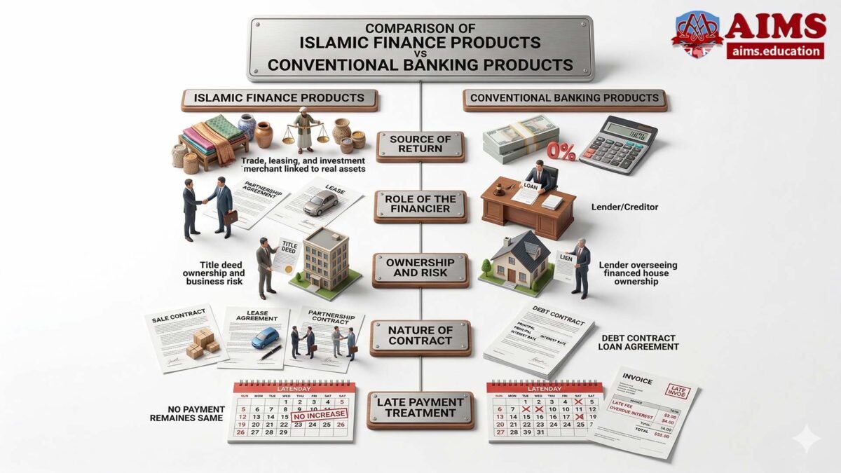Islamic Finance Products: Types & Examples Islamic Financial Instruments